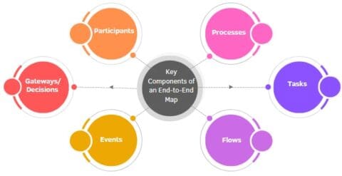 End-to-End Process Mapping - Lean Six Sigma Glossary Term