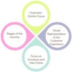 Customer Journey Map Vs Process Map: Key Differences