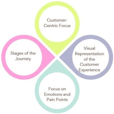 Customer Journey Map Vs Process Map: Key Differences