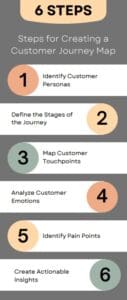 Customer Journey Map Vs Process Map: Key Differences