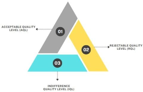 What is an Acceptable Quality Level (AQL)? with Characteristics