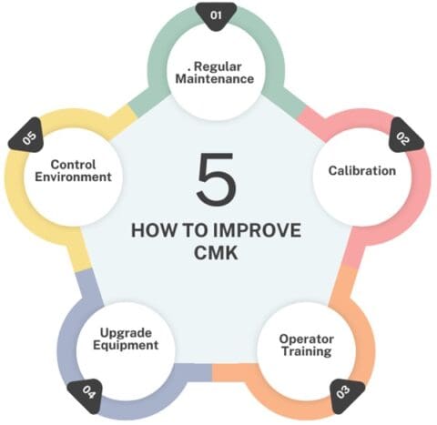 Machine Capability Index (CMK) - Lean Six Sigma Glossary Term
