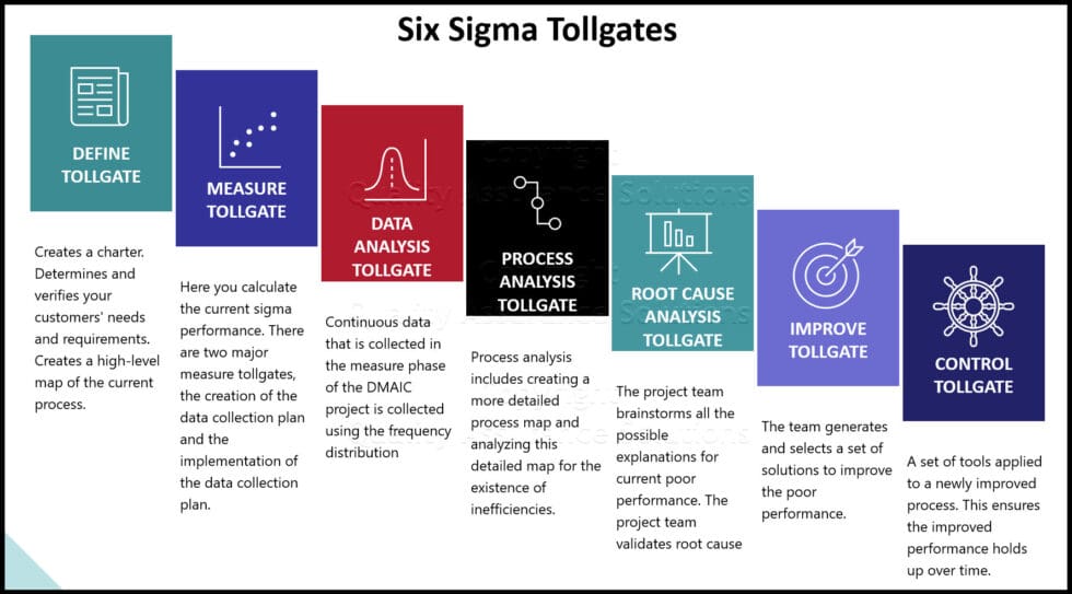 Lean Six Sigma 'Define' Tollgate Review
