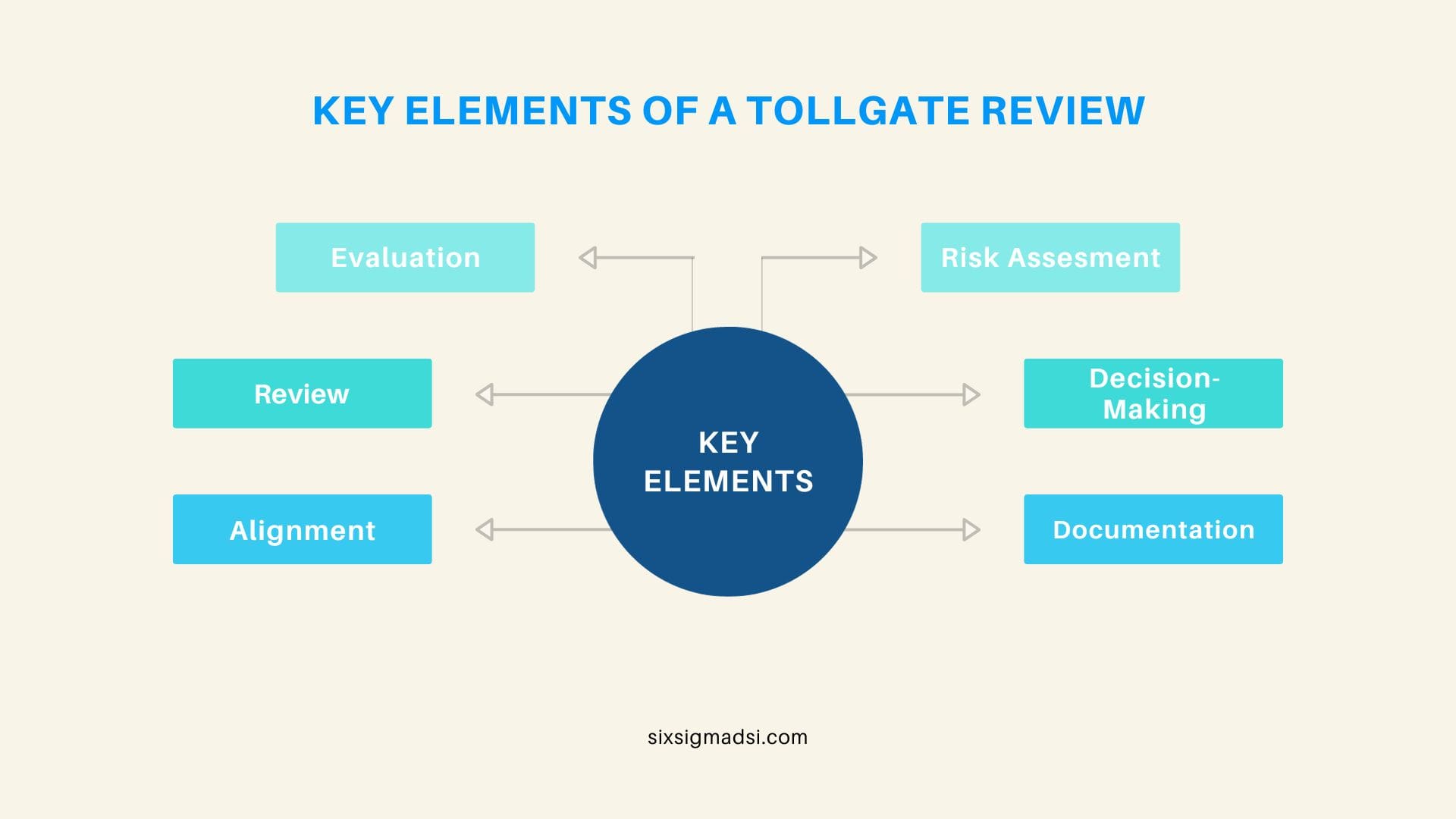 Lean Six Sigma 'Define' Tollgate Review