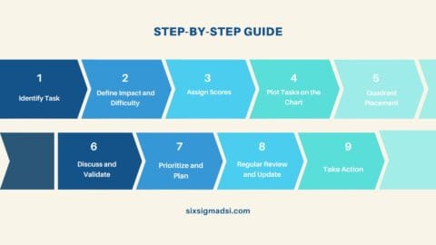 What is PICK Chart? How to Use a Pick Chart Effectively?