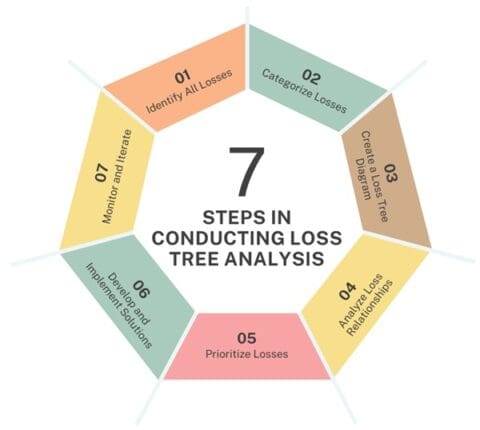 What is Loss or Fault Tree Analysis? A Simple Explanation