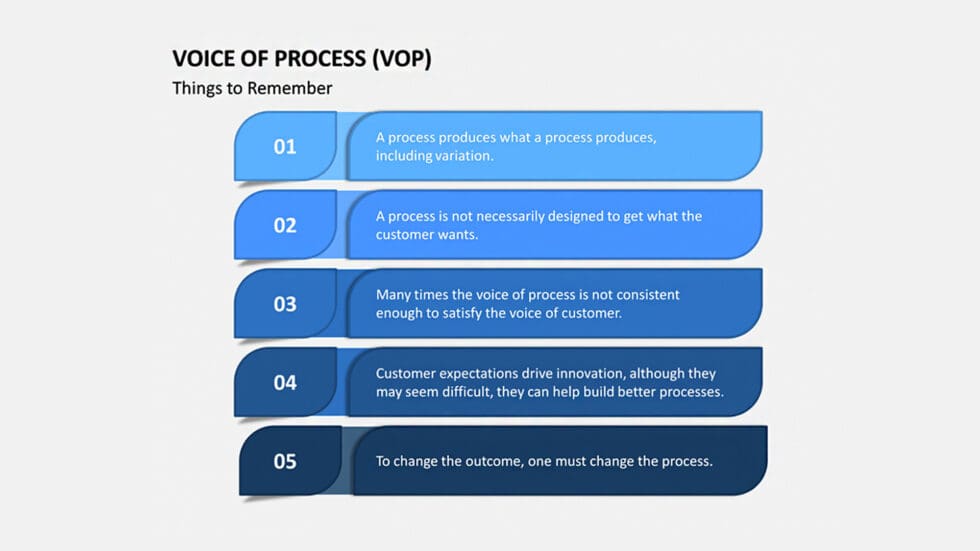 What is the Voice of the Process (VOP)?