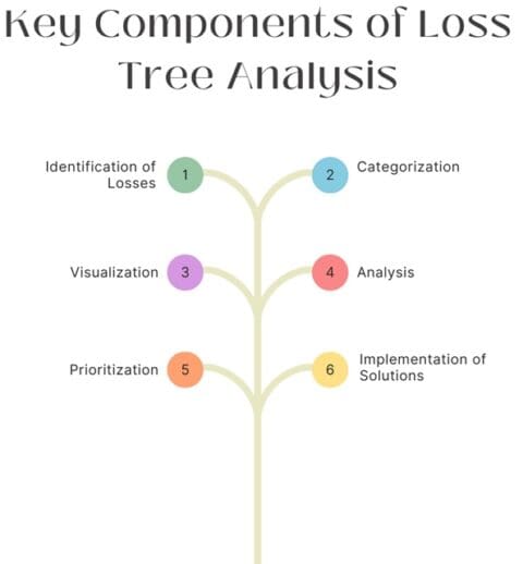 What is Loss or Fault Tree Analysis? A Simple Explanation