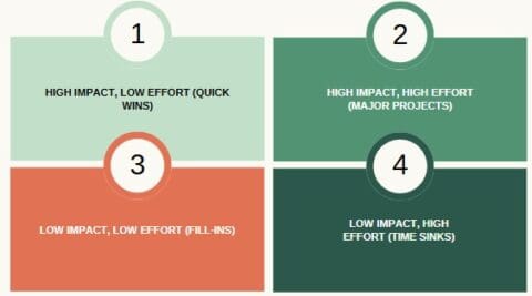Impact Effort Chart - Lean Six Sigma Glossary Term