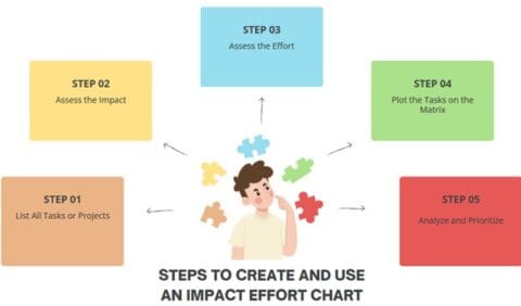 Impact Effort Chart - Lean Six Sigma Glossary Term