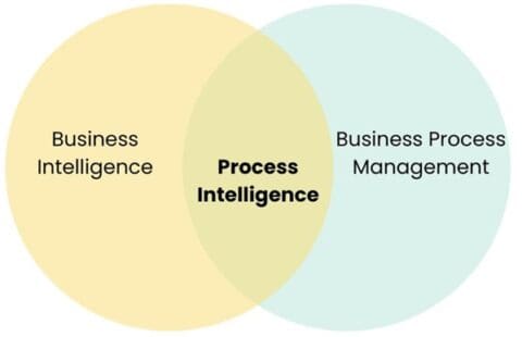 Process Intelligence: Unlock Efficiency & Data-Driven Insights