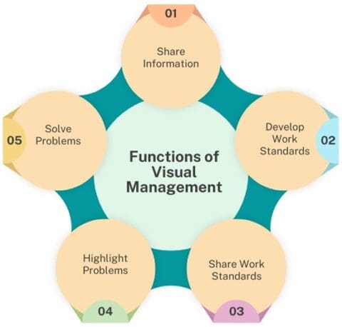 Visual Management: Definitions, Tools & Examples for Efficiency