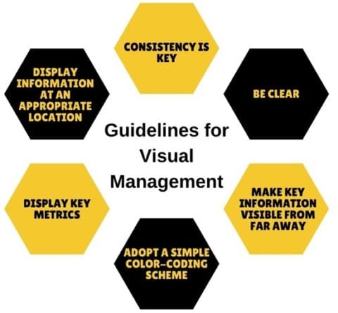 Visual Management: Definitions, Tools & Examples for Efficiency