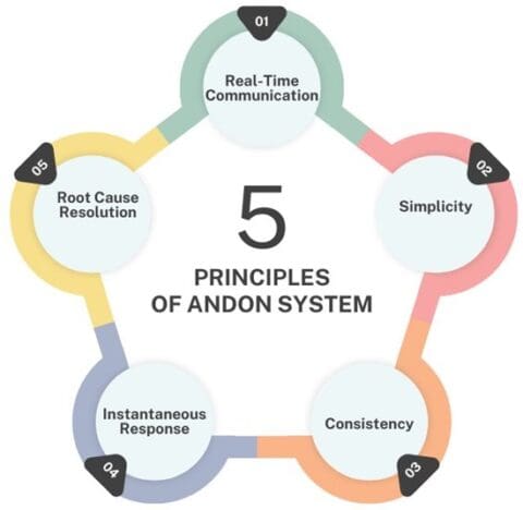 Andon System in Lean Manufacturing: Real-Time Problem Alerts