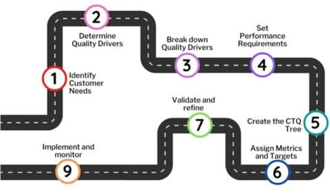 CTQ Tree: Critical to Quality Explained (Six Sigma Tool)