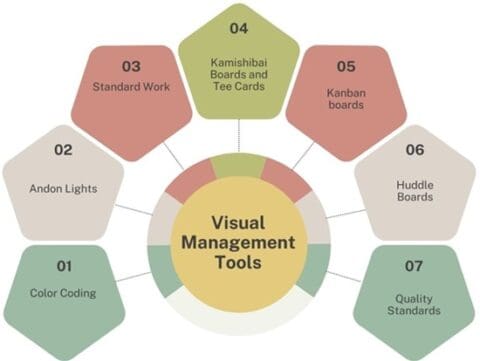 Visual Management: Definitions, Tools & Examples for Efficiency