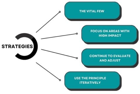Pareto Principle (80/20 Rule): What It Is & How to Use It?
