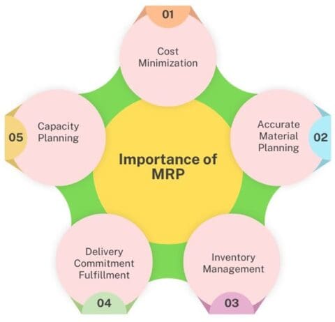 Material Requirements Planning (MRP): Optimize Inventory