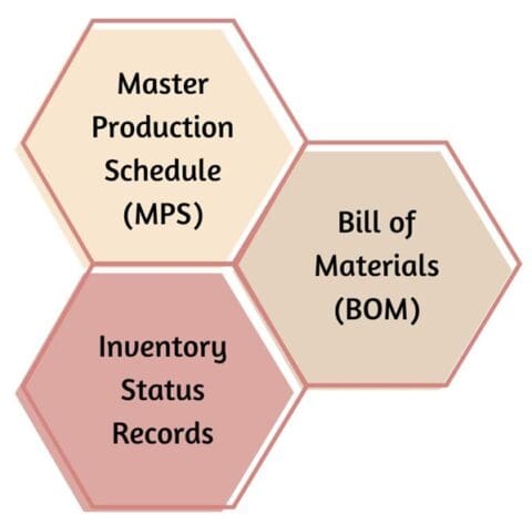 Material Requirements Planning (MRP): Optimize Inventory