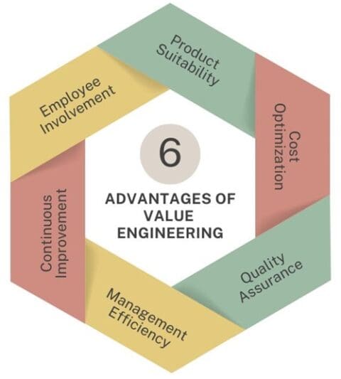 Value Engineering: Maximize Value & Minimize Cost