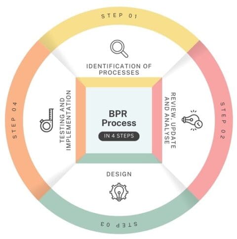 Business Process Reengineering (BPR): Radical Redesign