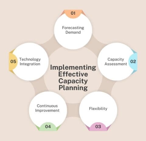Capacity Planning: Optimize Resources & Meet Demand