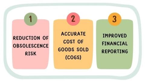 First in First Out (FIFO) - Lean Six Sigma Glossary Term