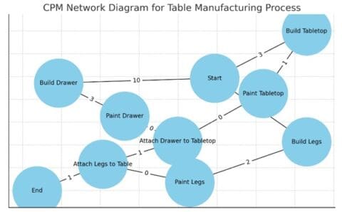 Critical Path Method (CPM): Project Scheduling & Planning