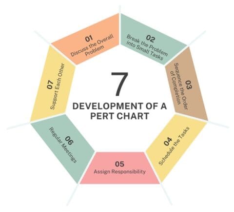 PERT: Program Evaluation Review Technique Explained