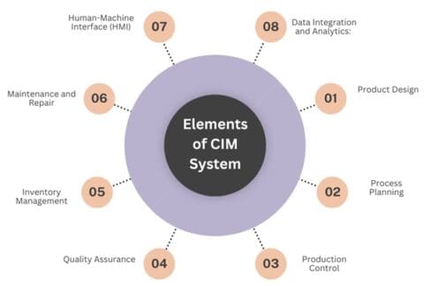 Computer-Integrated Manufacturing (CIM): Automation & Efficiency