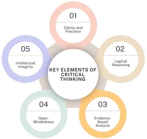 Critical Thinking - Lean Six Sigma Glossary Term