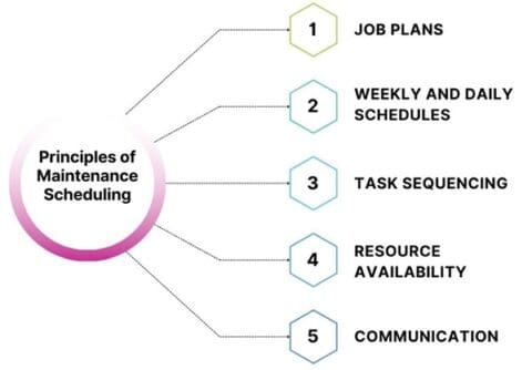 Maintenance Planning: Optimize Asset Uptime & Efficiency