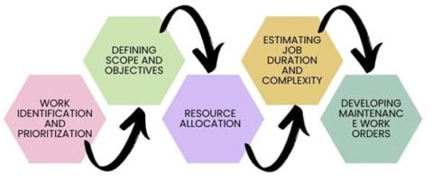 Maintenance Planning: Optimize Asset Uptime & Efficiency