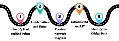 Critical Path Method (CPM): Project Scheduling & Planning