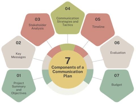 Communication Plan - Lean Six Sigma Glossary Term