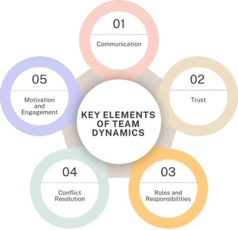 Team Dynamics - Lean Six Sigma Glossary Term