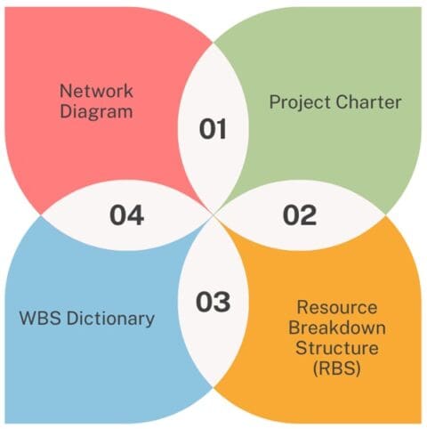 Work Breakdown Structure (WBS): A Project Management Tool