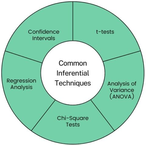 Inferential Statistics: Definition, Types, Formulas & Examples