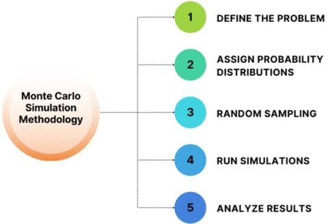 What is Monte Carlo Simulation? Explanation & How it Works