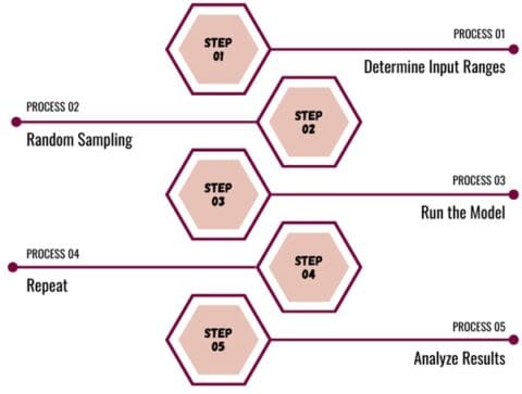 What is Monte Carlo Simulation? Explanation & How it Works