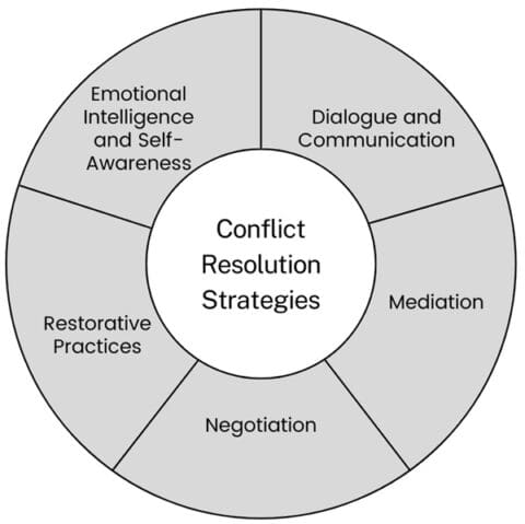 Conflict - Lean Six Sigma Glossary Term