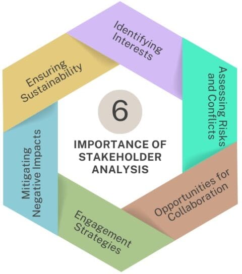 Stakeholder Analysis - Lean Six Sigma Glossary Term