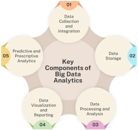 What is Big Data Analytics? Definition, Benefits & Real-World Uses