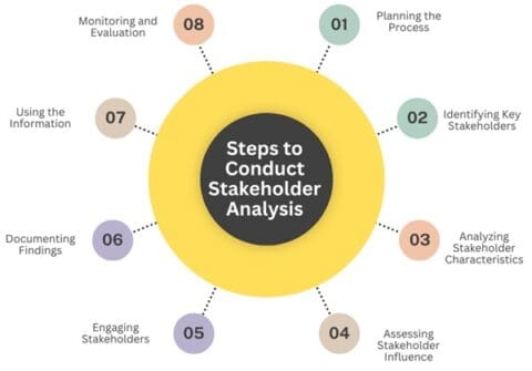 Stakeholder Analysis - Lean Six Sigma Glossary Term