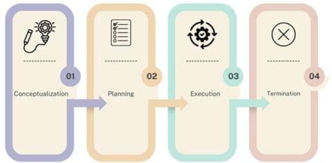 What is a Project? Project Management Role & Characteristics