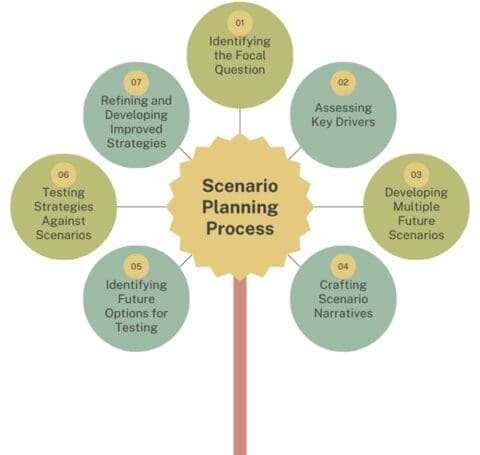 What is Scenario Planning? Benefits & How to Use It [2025]