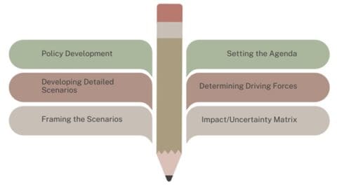 What is Scenario Planning? Benefits & How to Use It [2025]