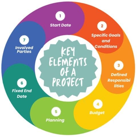 What is a Project? Project Management Role & Characteristics