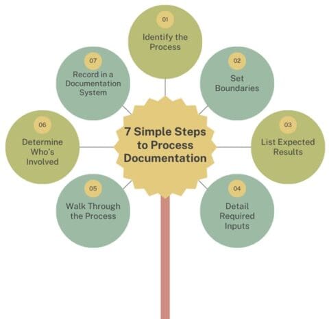 What is Process Documentation? Guide, Benefits & Process [2025]