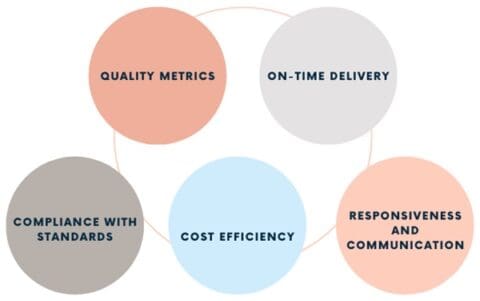 Lean Six Sigma Glossary Term - Supplier Quality Management